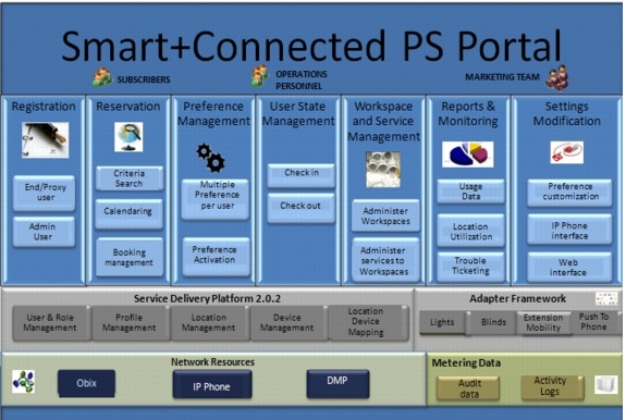 Cisco Smart+Connected Personalized Spaces Installation Guide - Introduction [Cisco Smart ...
