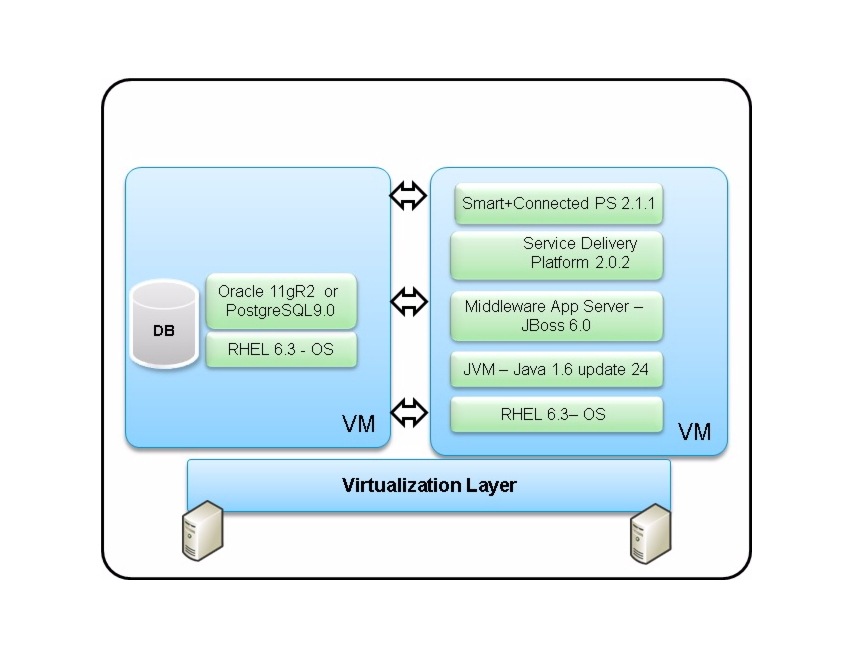 Cisco Smart+Connected Personalized Spaces Installation Guide - Introduction [Cisco Smart ...