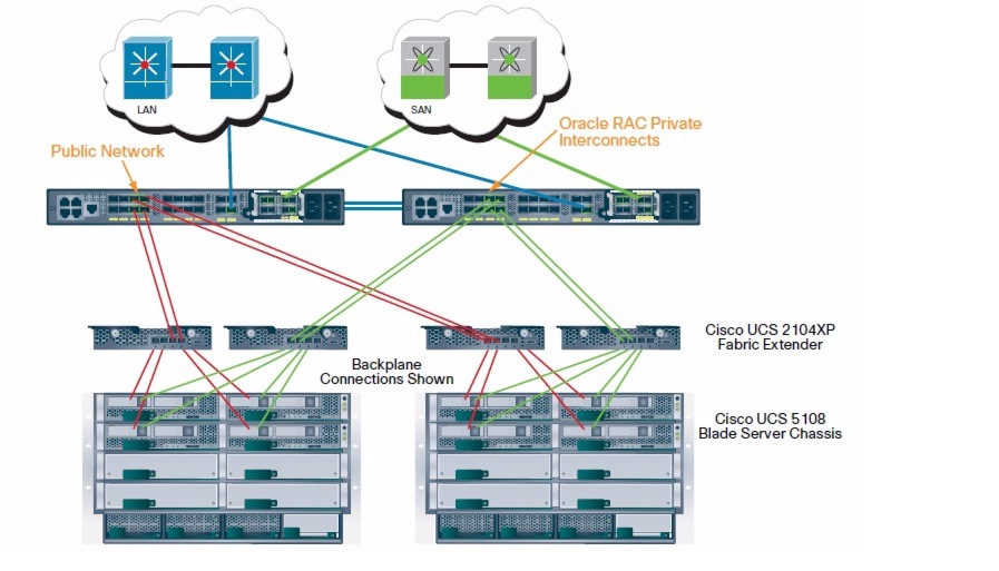 Deploying Oracle 10gR2 Real Application Clusters on the Cisco Unified ...