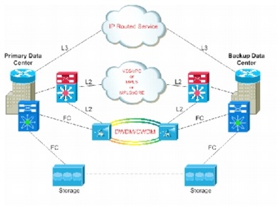 Data Center Interconnect Design Guide for Virtualized Workload Mobility with Cisco, Netapp, and ...