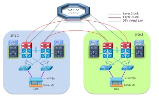 Data Center Interconnect Design Guide for Virtualized Workload Mobility ...