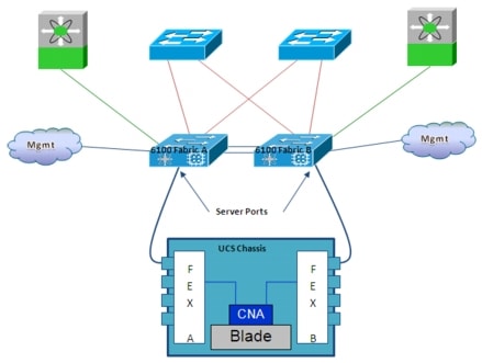 Data Center Interconnect Design Guide for Virtualized Workload Mobility with Cisco, Netapp, and ...
