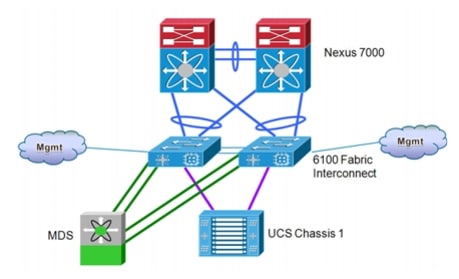 Data Center Interconnect Design Guide for Virtualized Workload Mobility with Cisco, Netapp, and ...