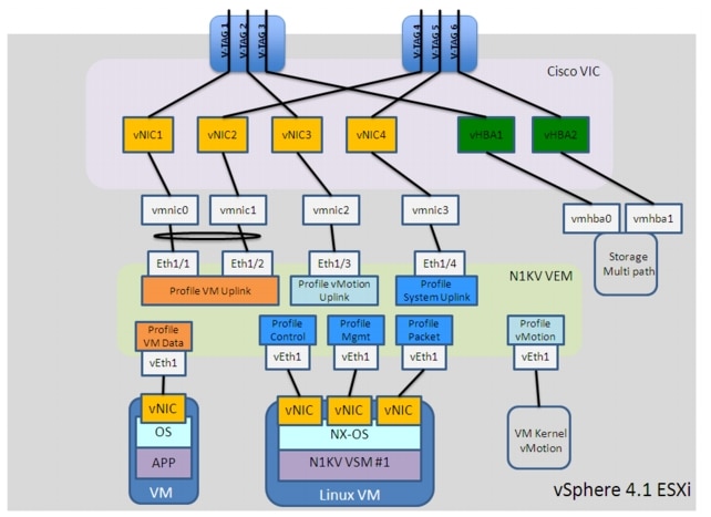 Data Center Interconnect Design Guide for Virtualized Workload Mobility with Cisco, Netapp, and ...