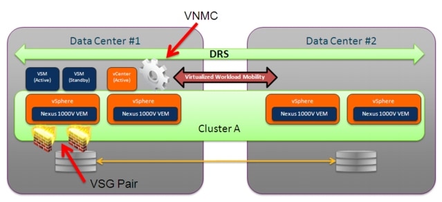 Data Center Interconnect Design Guide for Virtualized Workload Mobility with Cisco, Netapp, and ...