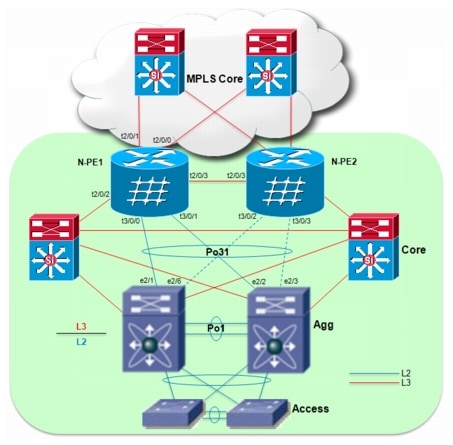High Scale Data Center Interconnect, LAN Extension Using MC-LAG to VPLS ...