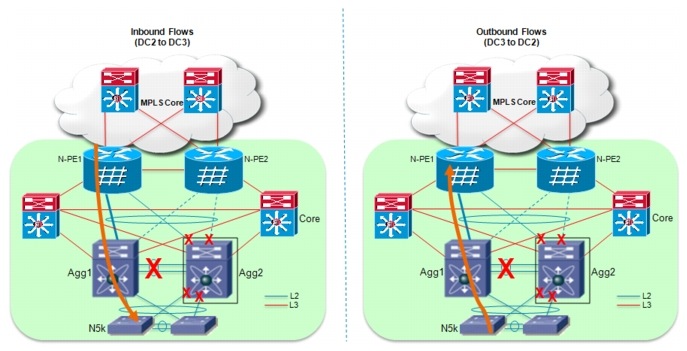 High Scale Data Center Interconnect, LAN Extension Using MC-LAG to VPLS ...