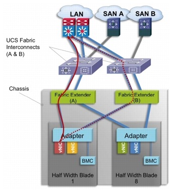 Cisco Virtualized Multi-Tenant Data Center Design Guide Version 2.2 ...
