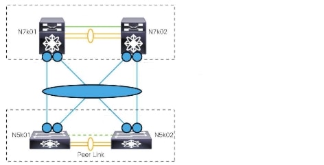 VMDC 2.3 Implementation Guide - Layer 2 Implementation [Support] - Cisco