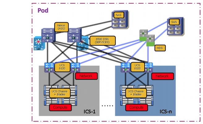 Cloud Service Assurance for Virtualized Multiservice Data Center Design ...