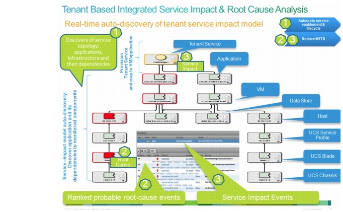 Cloud Service Assurance for Virtualized Multiservice Data Center Design ...