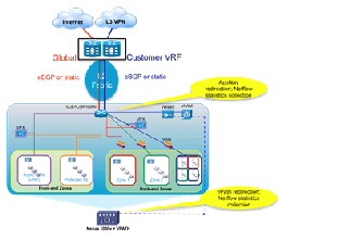 Design Details - Cisco