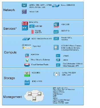Design Details - Cisco