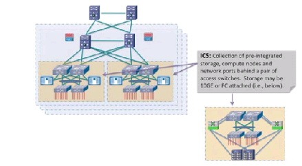 Design Details - Cisco