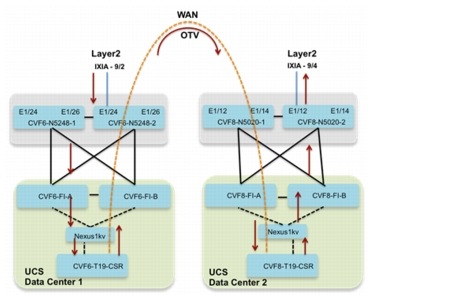 Cisco CSR 1000V DRaaS Deployment - Deployment Details [Support] - Cisco