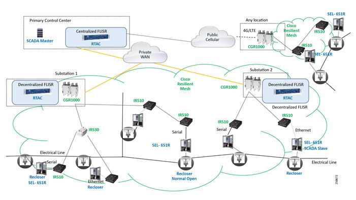 Distributed Automation 2.0 Whitepaper Cisco Resilient Mesh Solution for ...