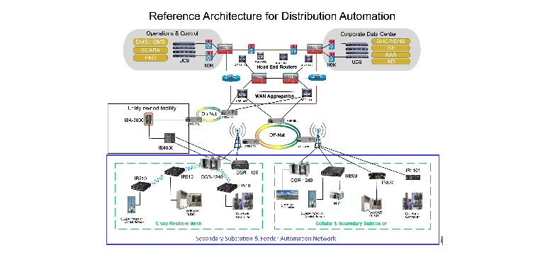 Distribution Automation Feeder Automation Design Guide - Distribution ...
