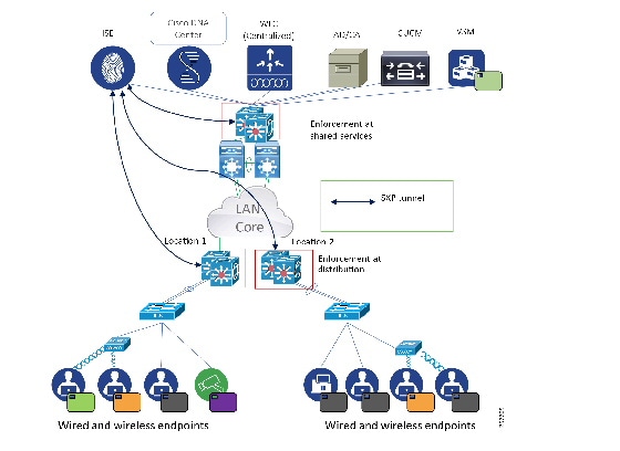Extended Enterprise Implementation Guide for Non-Fabric Deployment with ...