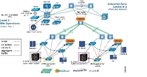 Networking and Security in Industrial Automation Environments Design ...