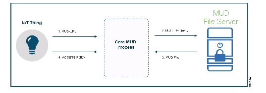 Cisco and Molex Digital Building Solution Design Guide - Cisco and ...