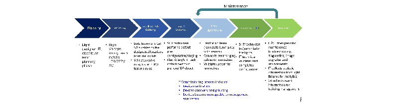 Cisco and Molex Digital Building Solution Design Guide - Cisco and ...