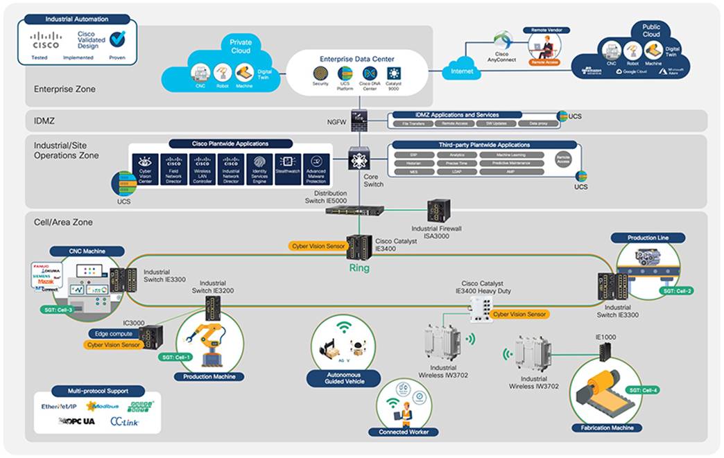 Design Zone - Industrial Automation Networks Cisco IoT Solution Brief ...