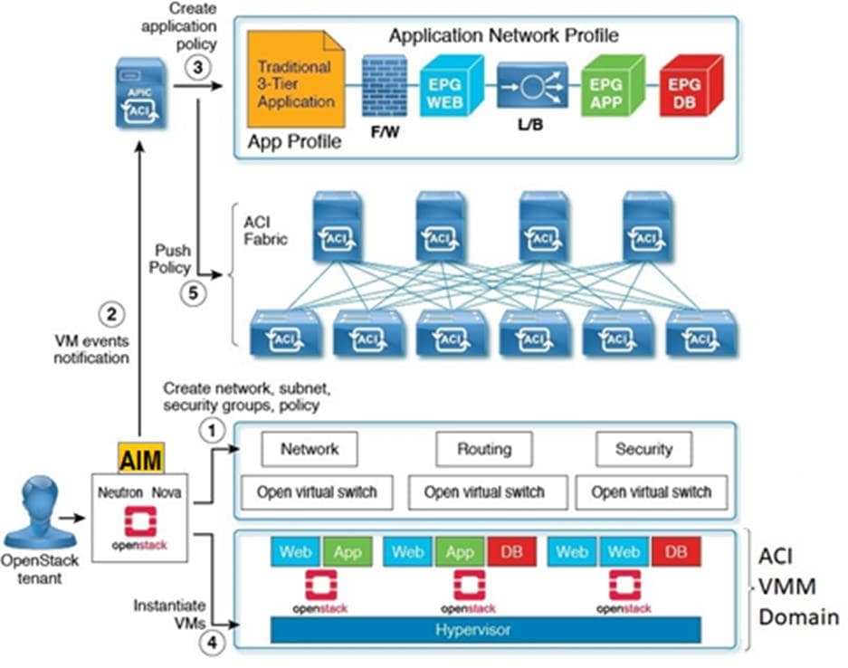 Cisco It Openstack Aci Data Center Automation Cisco 3812