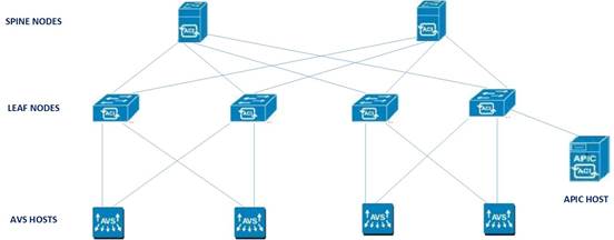 Design Guide for L4-L7 Services with Cisco AVS and Cisco ACI - Cisco