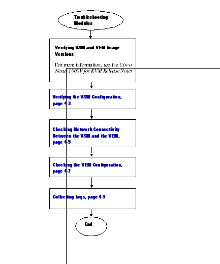 Cisco Nexus 1000V for KVM Troubleshooting Guide, Release 5.x - VSM and ...