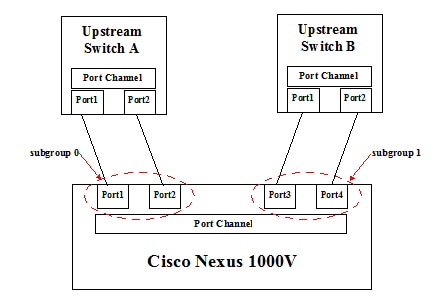 Cisco Nexus 1000V Port Profile Configuration Guide, Release 4.0(4)SV1(1 ...