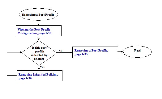 Cisco Nexus 1000V Port Profile Configuration Guide, Release 4.0(4)SV1(1 ...