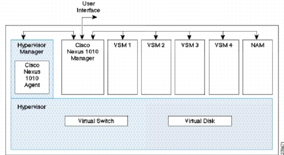 Cisco Nexus 1010 Software Configuration Guide, Release 4.0(4)SP1(1) - Overview [Cisco Nexus 1100 ...