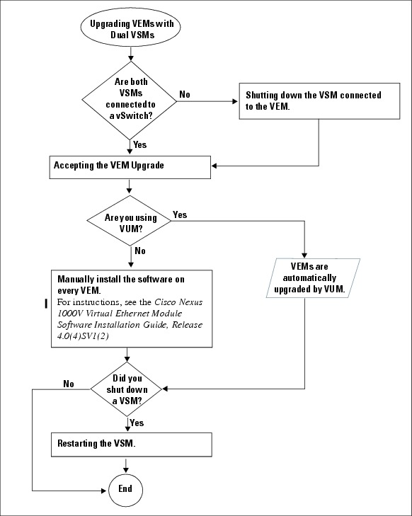 Cisco Nexus 1000V Software Upgrade Guide, Release 4.0(4)SV1(2) - Cisco