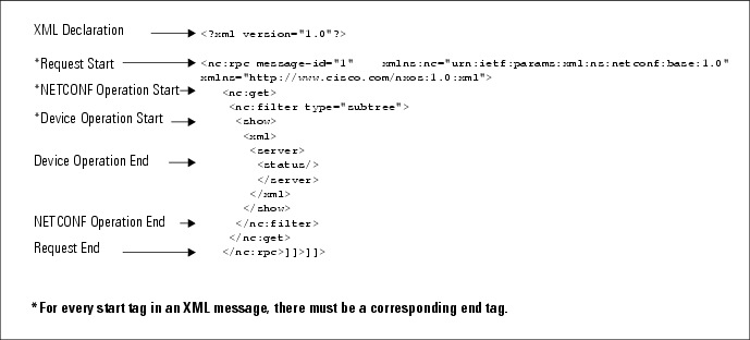 Cisco Nexus 1000V XML API Configuration Guide, Release 4.0(4)SV1(3 ...