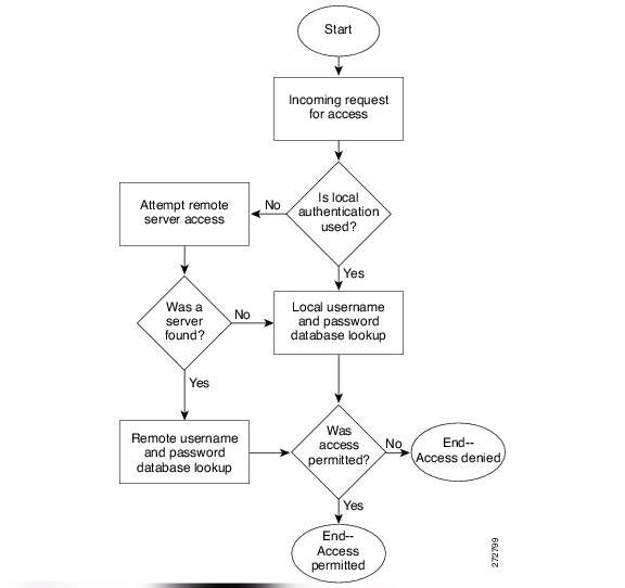 Cisco Nexus 1000V Security Configuration Guide, Release 4.2(1)SV1(5.1 ...