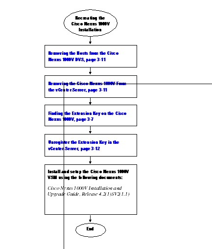 Cisco Nexus 1000v Troubleshooting Guide Release 4 2 1 Sv2 2 1 Installation [cisco Nexus