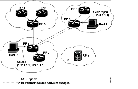 Cisco Nexus 3000 Series NX-OS Multicast Configuration Guide, Release 5.0(3)U4(1) - Configuring ...