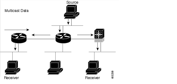 Cisco Nexus 3000 Series NX-OS Multicast Configuration Guide, Release 5.0(3)U4(1) - Overview ...