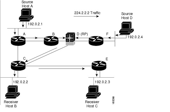 Cisco Nexus 3000 Series Nx Os Multicast Configuration Guide Release 5