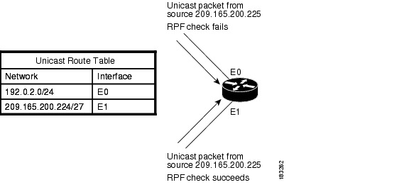 Cisco Nexus 3000 Series Nx Os Multicast Configuration Guide Release 5