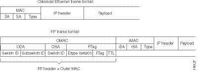 Cisco Nexus 6000 Series NX-OS FabricPath Configuration Guide, Release 7 ...