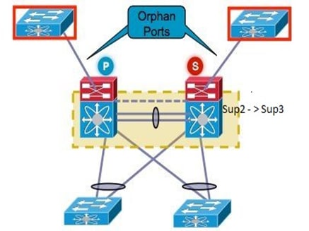 Replacing Supervisor 2E Modules with Supervisor 3E Modules Technical ...