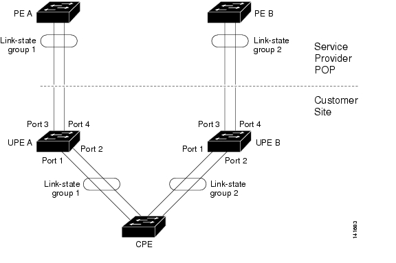 Cisco ME 3400E Ethernet Access Switch Software Configuration Guide ...