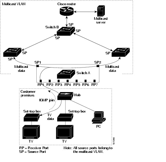 Cisco ME 3400E Ethernet Access Switch Software Configuration Guide ...