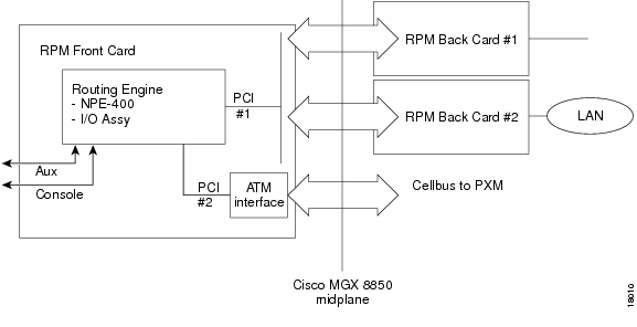 RPM 150 - Overview of the Cisco MGX 8850 RPM [Cisco Network Modules ...