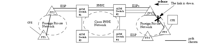 ATM Routing - Cisco