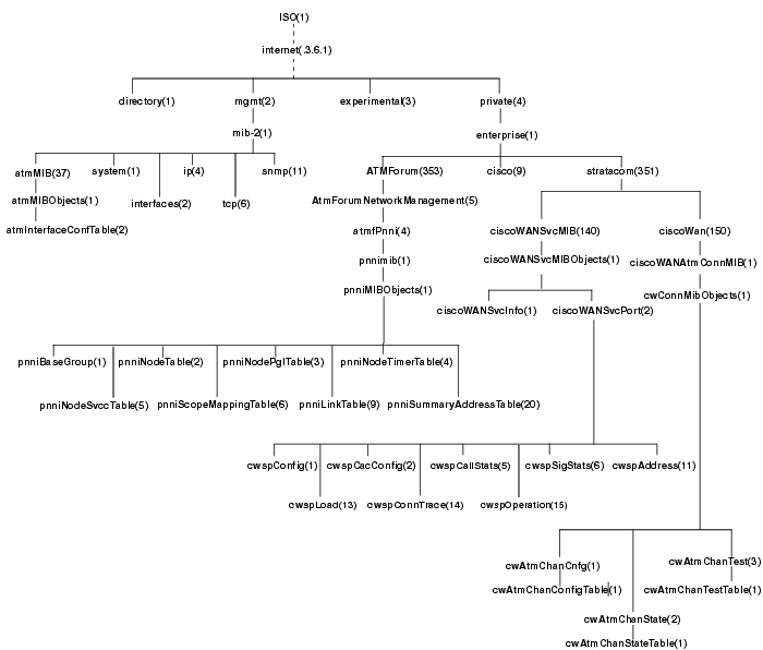 SNMP Management Information Base - Cisco
