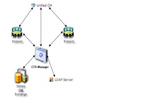 Using CTS-Manager - Cisco