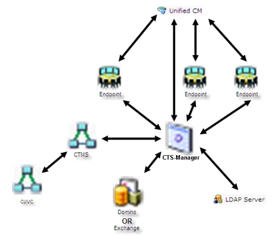 Using CTS-Manager - Cisco