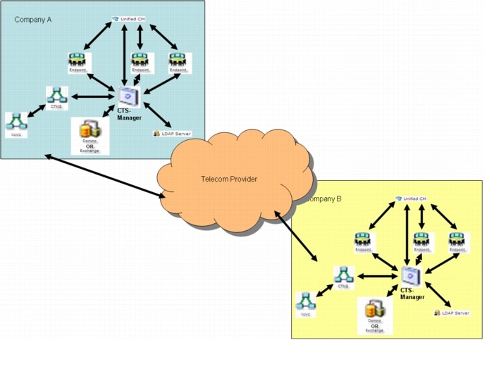 Using CTS-Manager - Cisco